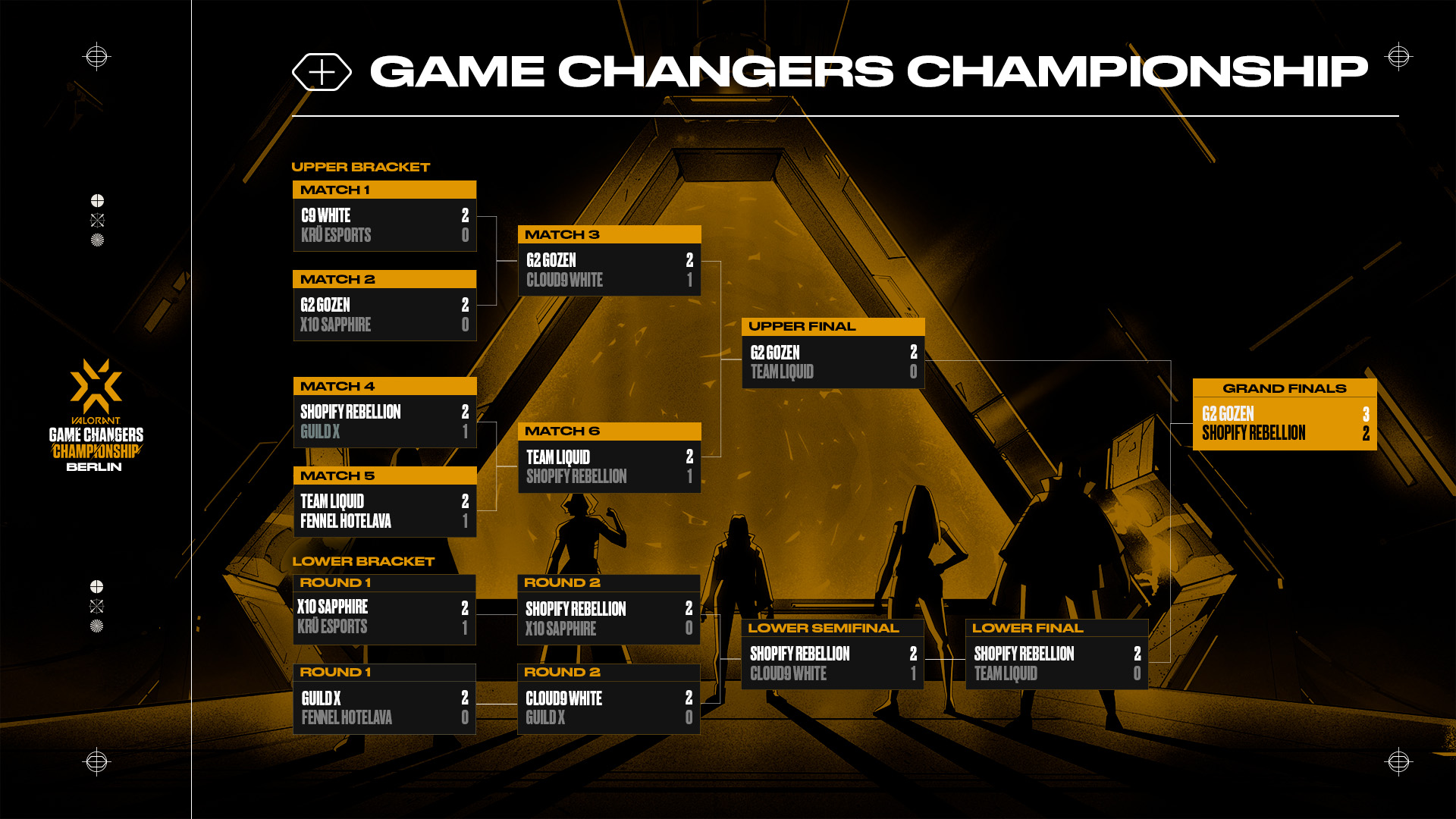 G2 Gozen gana la VALORANT Game Changers 2022 - Alerta Geek